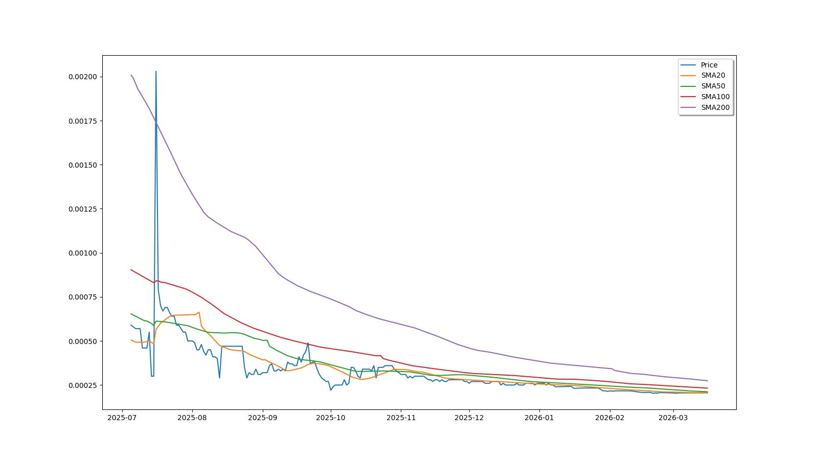 Soroosh Smart Ecosystem Simple Moving Averages