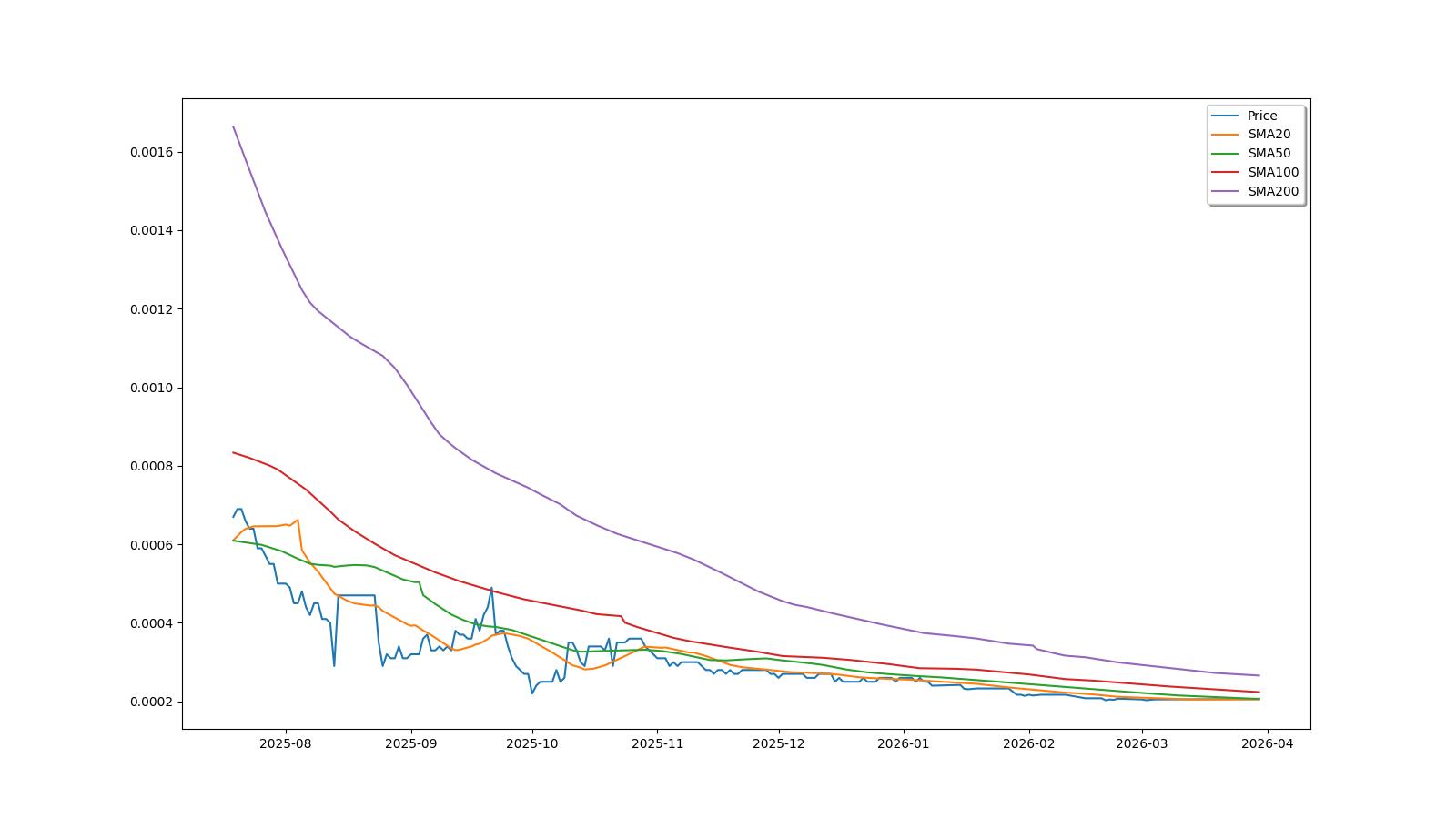 Soroosh Smart Ecosystem Simple Moving Averages