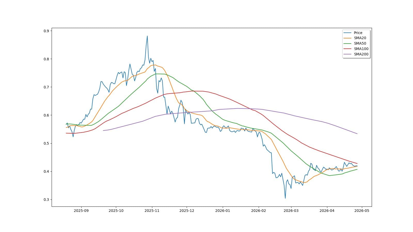 SoSoValue Simple Moving Averages