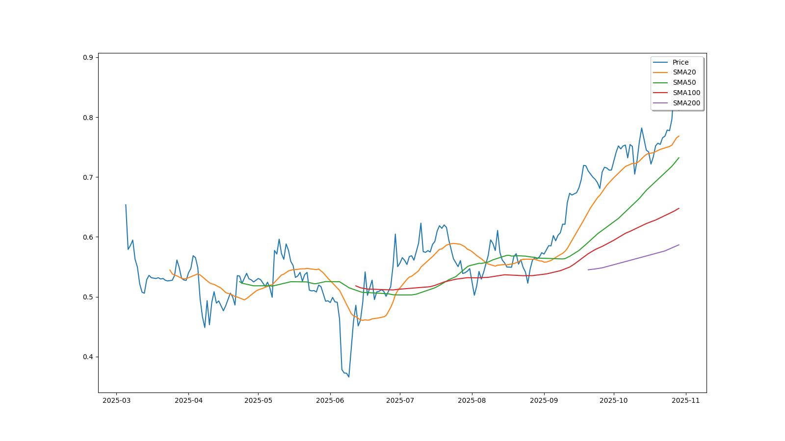 SoSoValue Simple Moving Averages