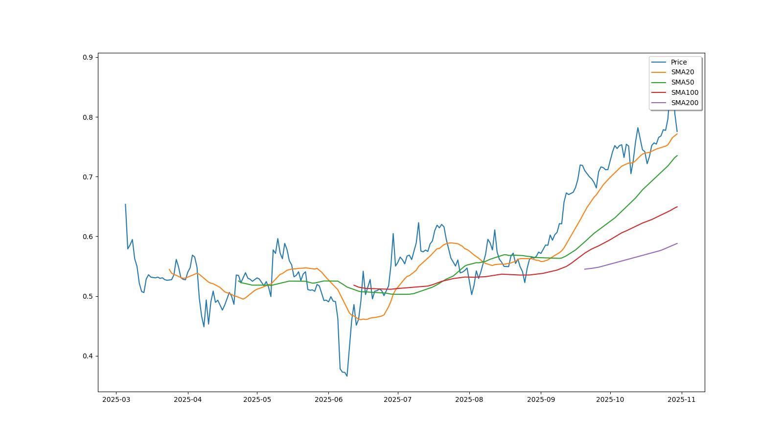 SoSoValue Simple Moving Averages