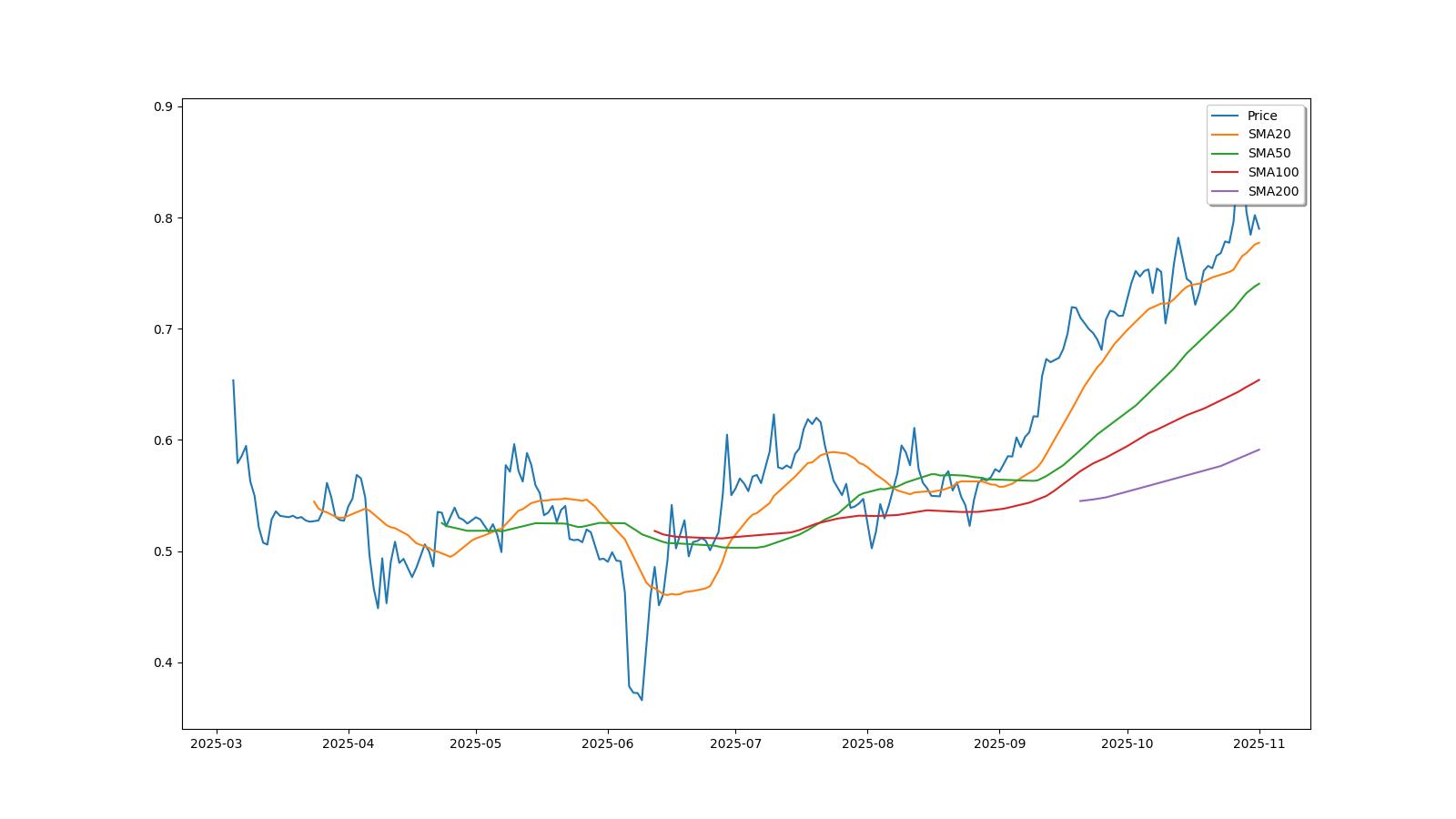 SoSoValue Simple Moving Averages