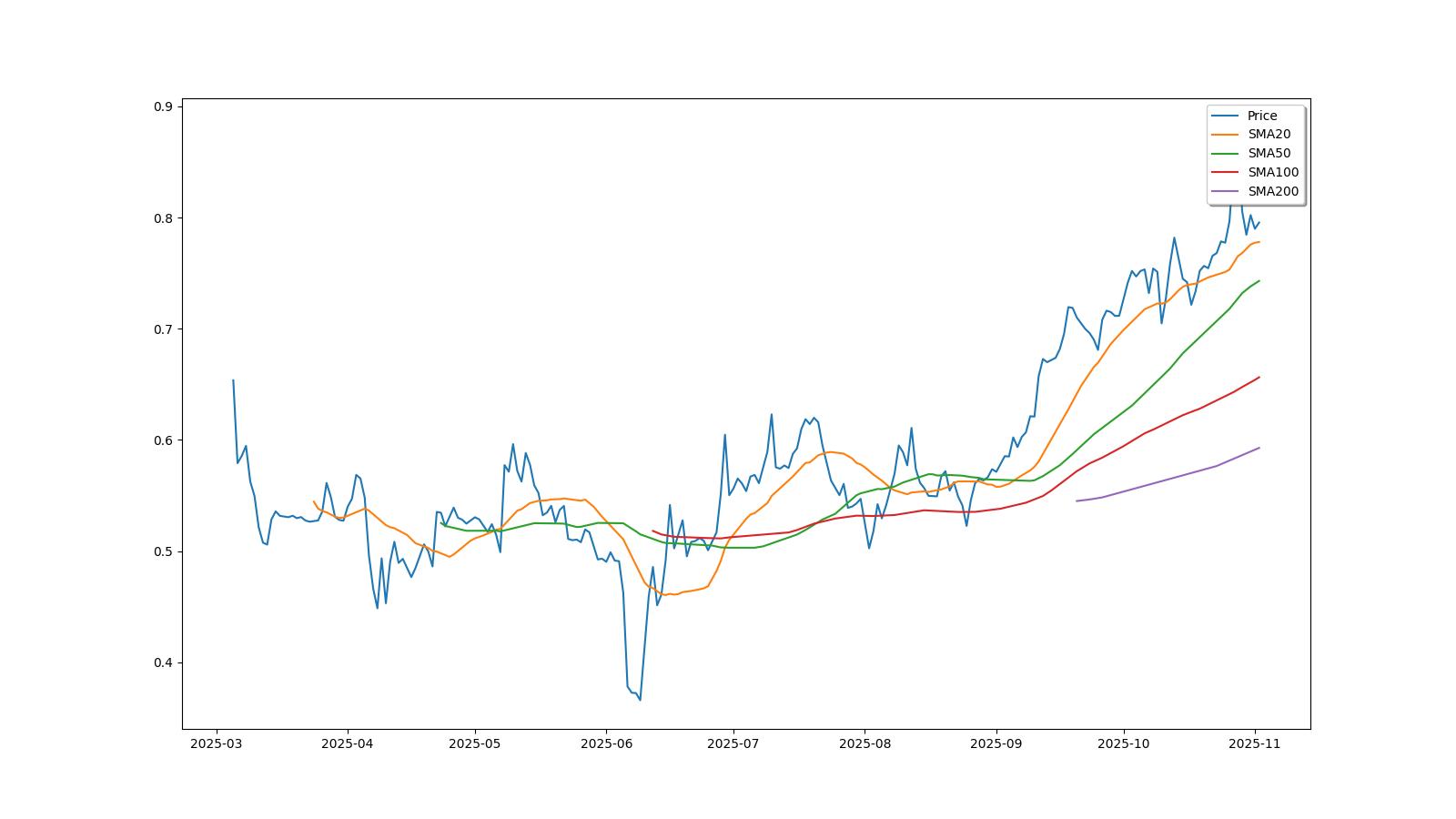 SoSoValue Simple Moving Averages