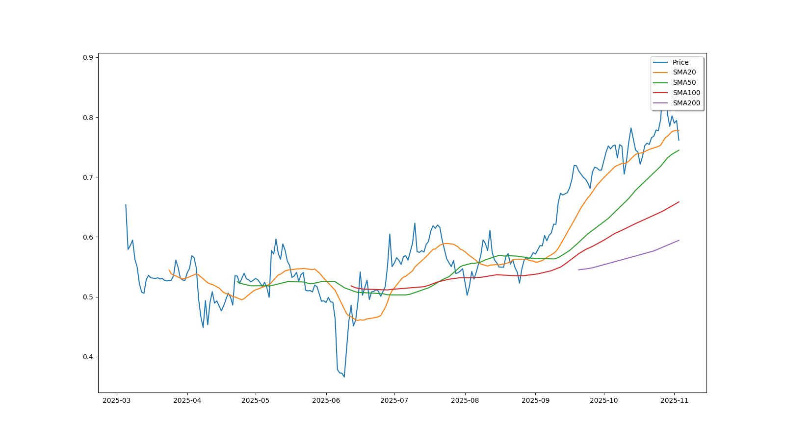 SoSoValue Simple Moving Averages