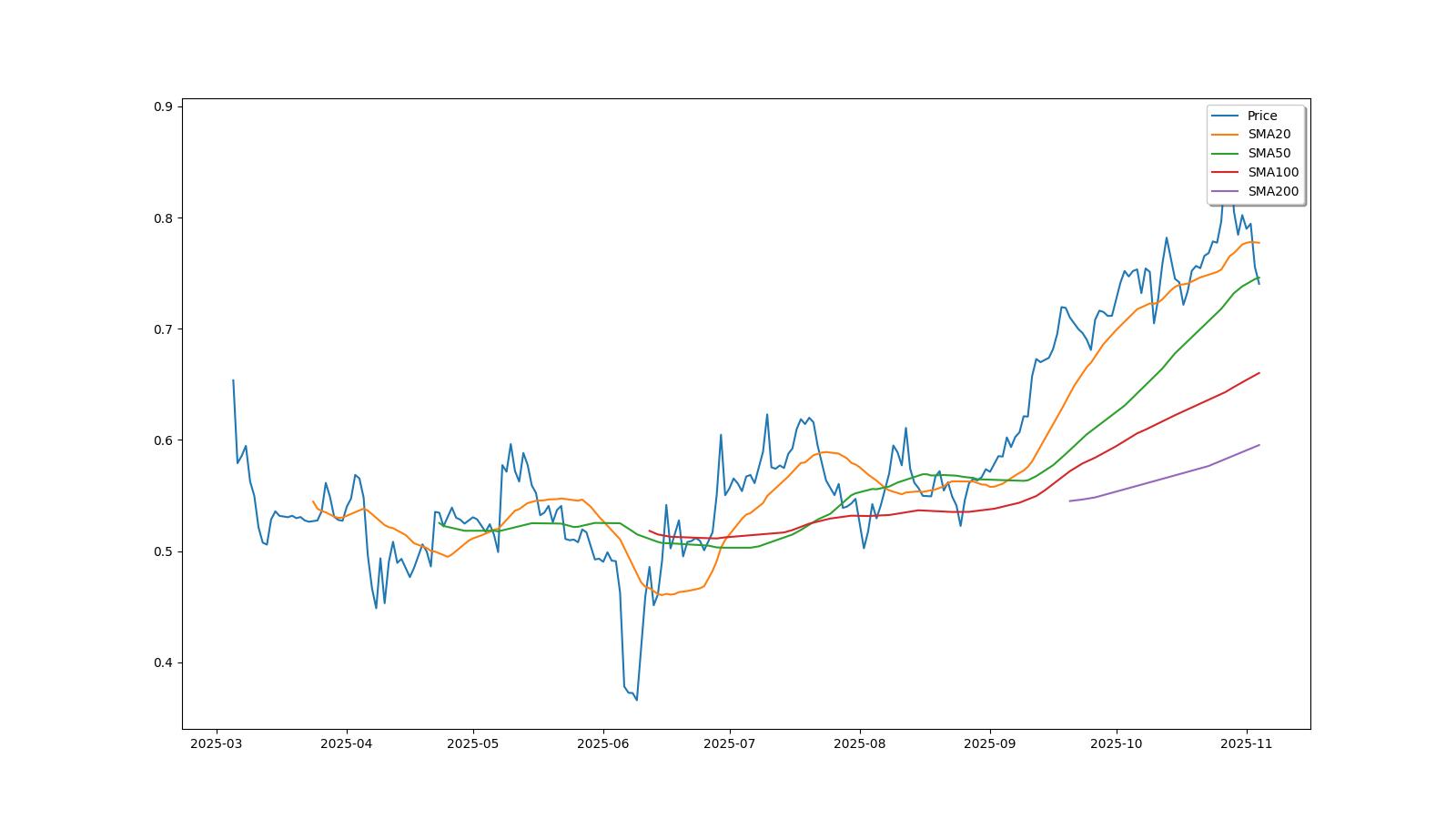 SoSoValue Simple Moving Averages