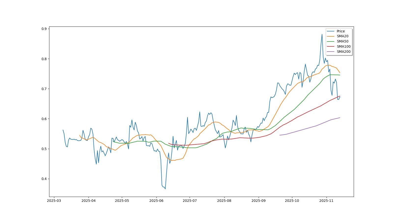 SoSoValue Simple Moving Averages