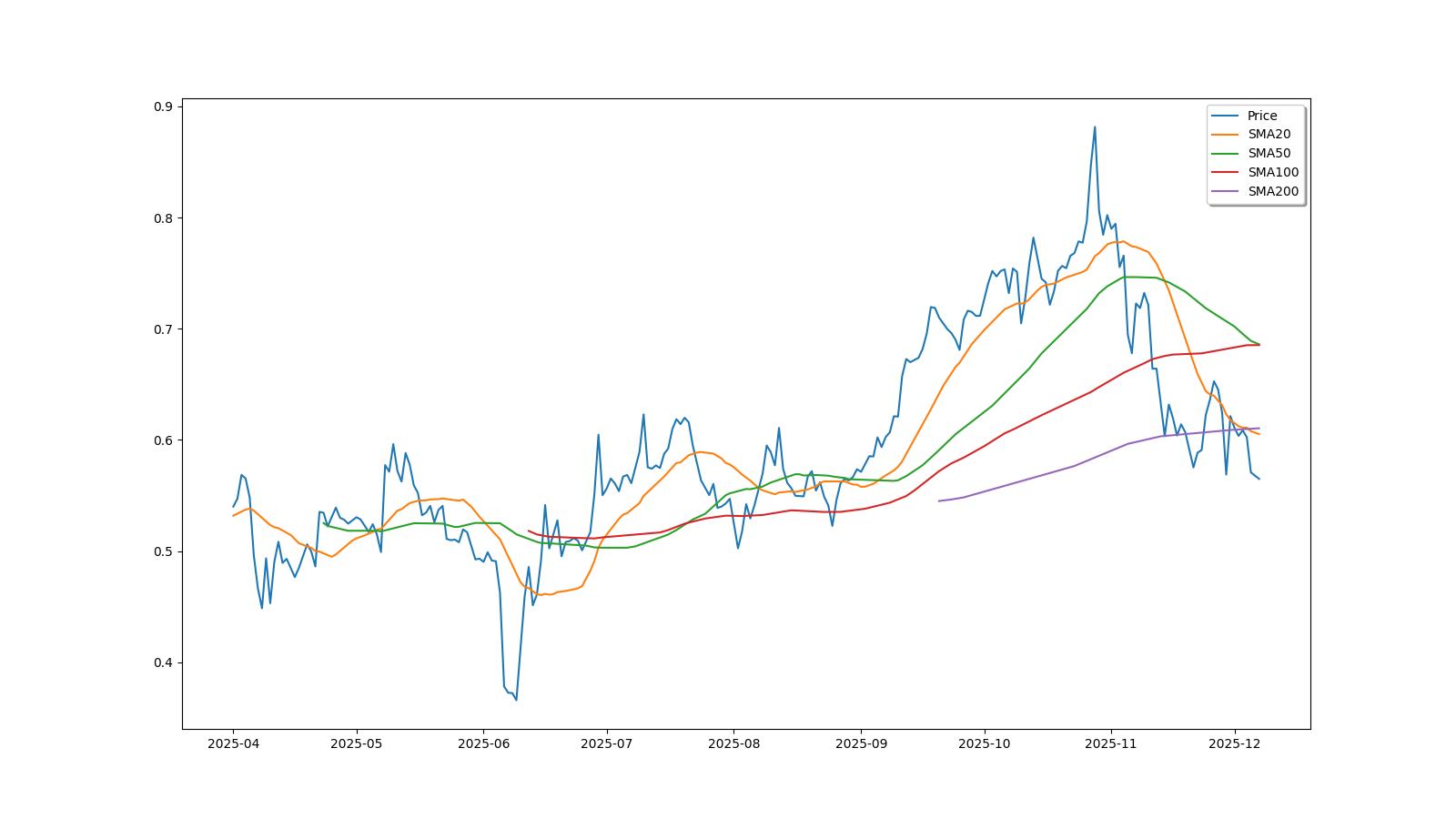 SoSoValue Simple Moving Averages