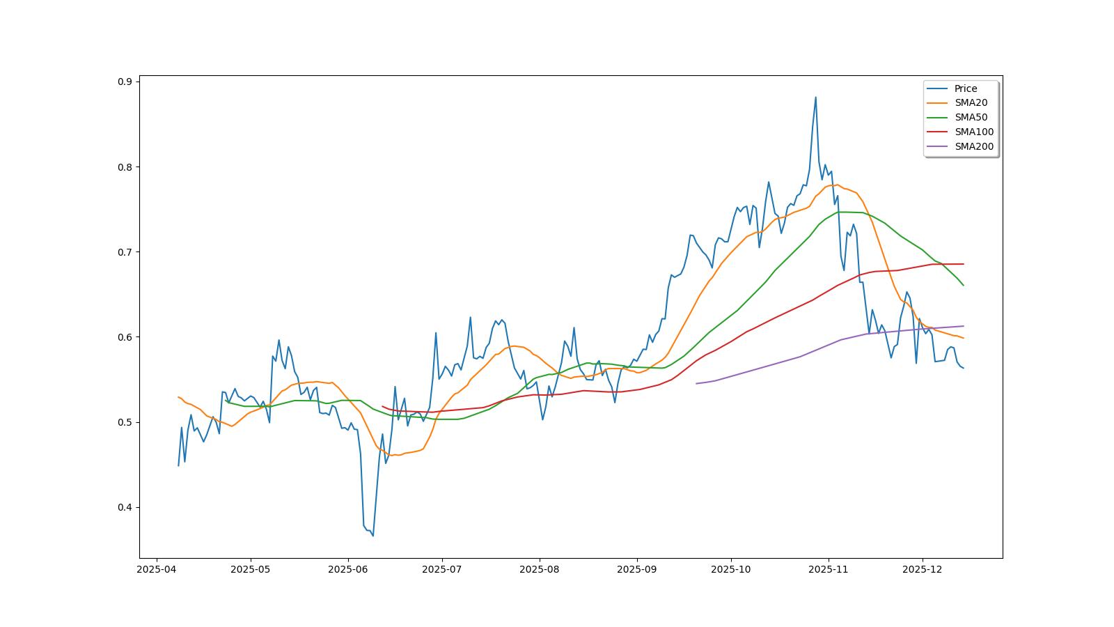 SoSoValue Simple Moving Averages