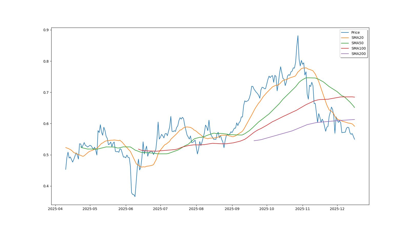 SoSoValue Simple Moving Averages