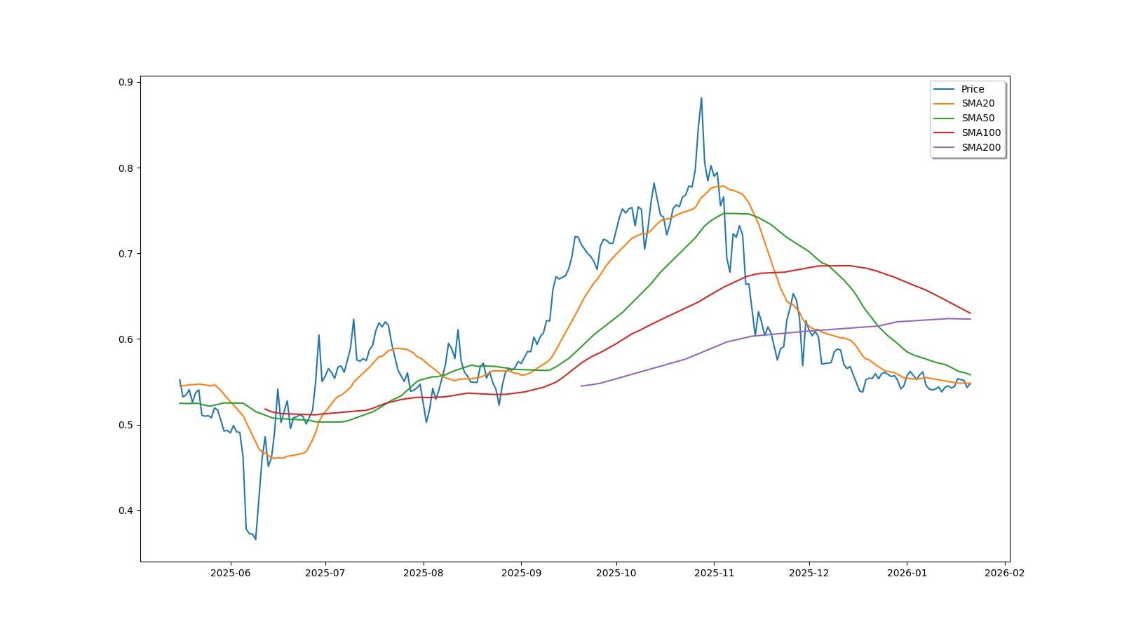 SoSoValue Simple Moving Averages