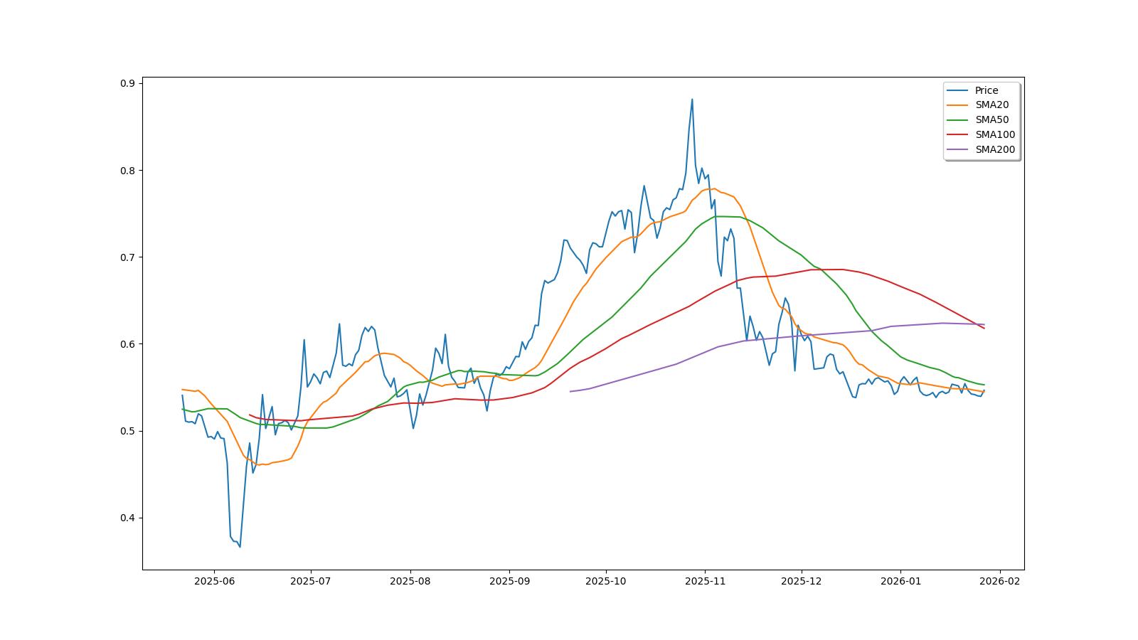 SoSoValue Simple Moving Averages