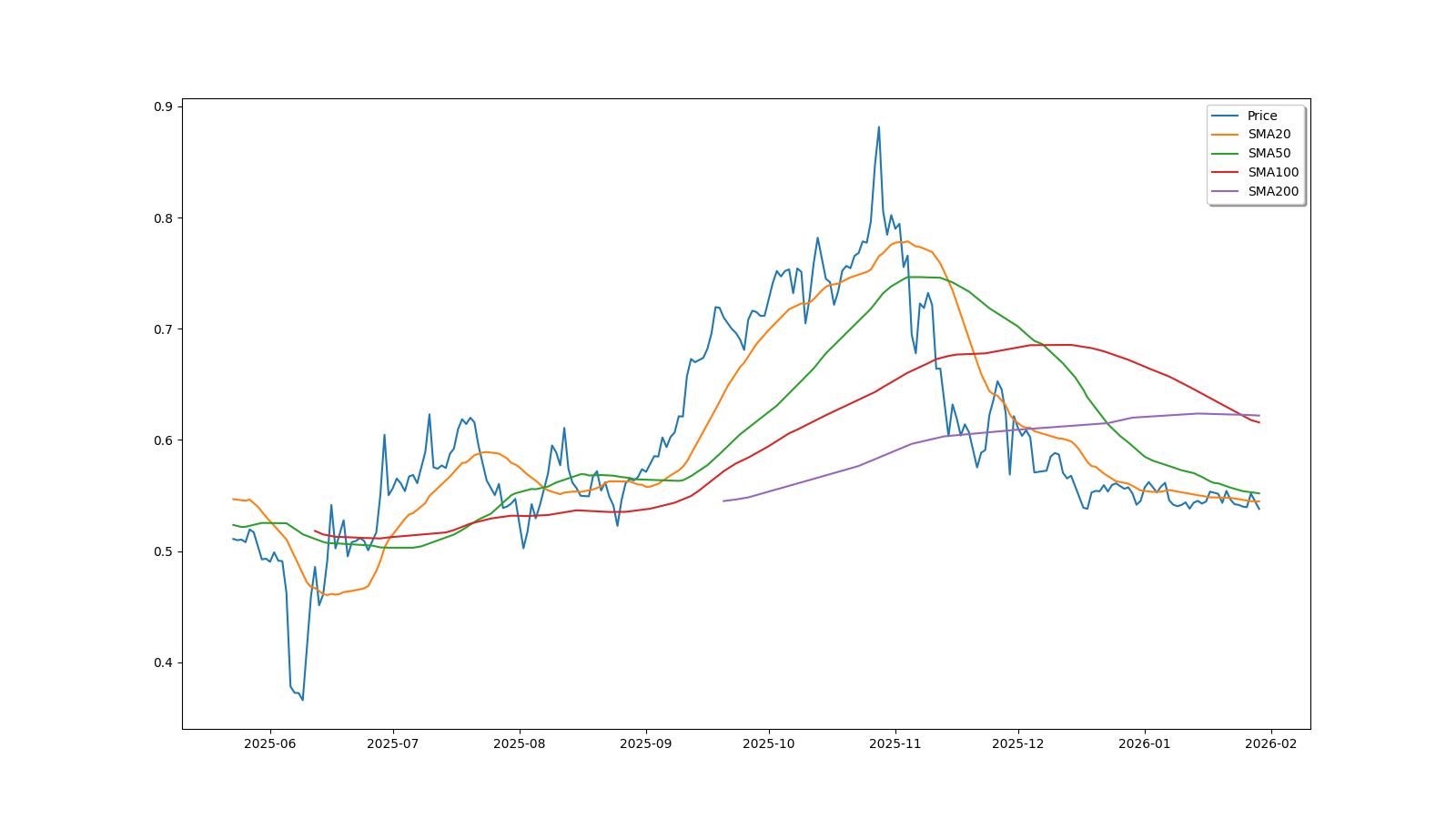 SoSoValue Simple Moving Averages