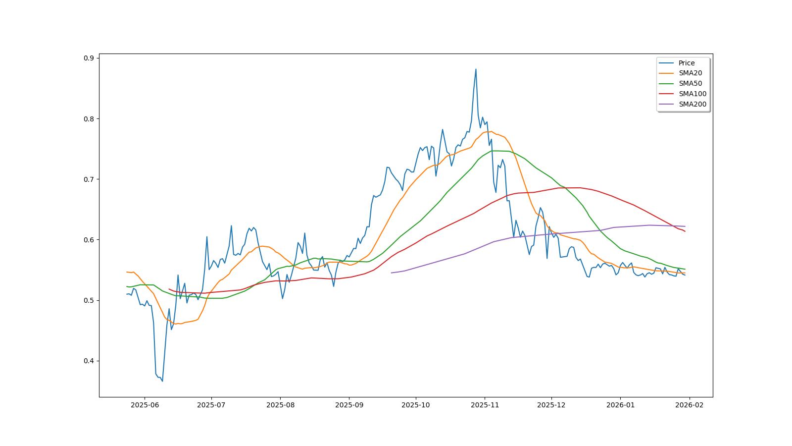 SoSoValue Simple Moving Averages