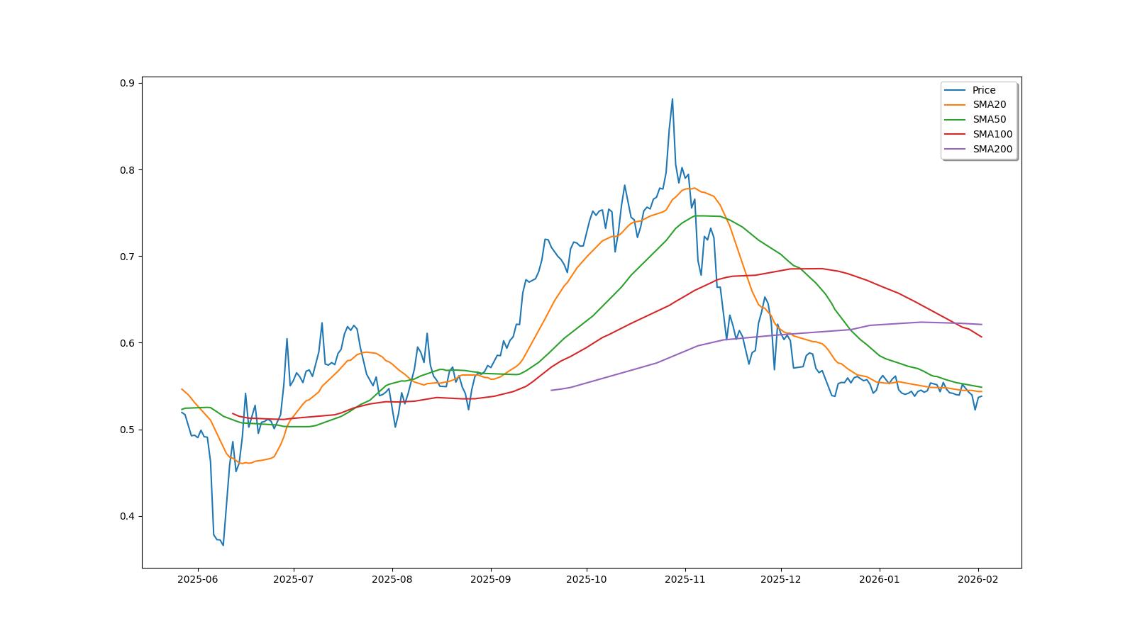 SoSoValue Simple Moving Averages