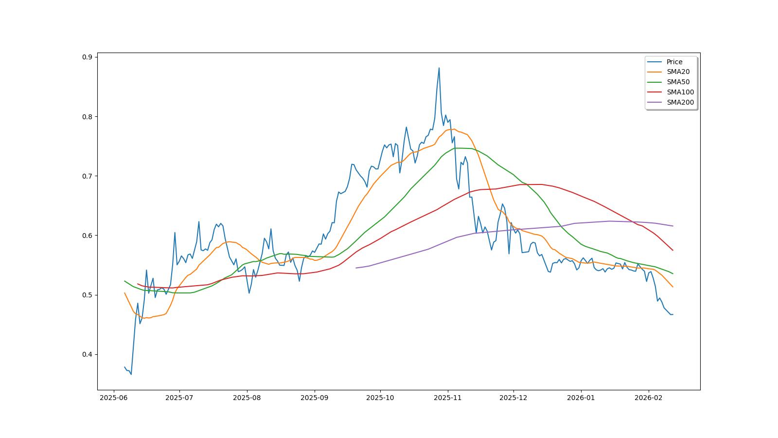 SoSoValue Simple Moving Averages