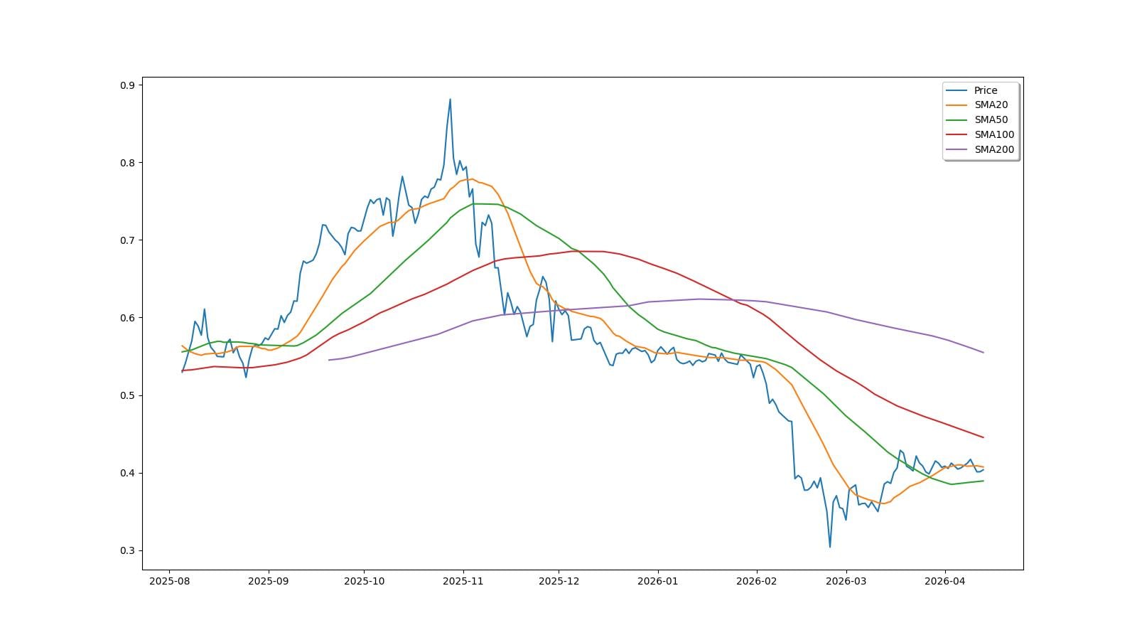 SoSoValue Simple Moving Averages