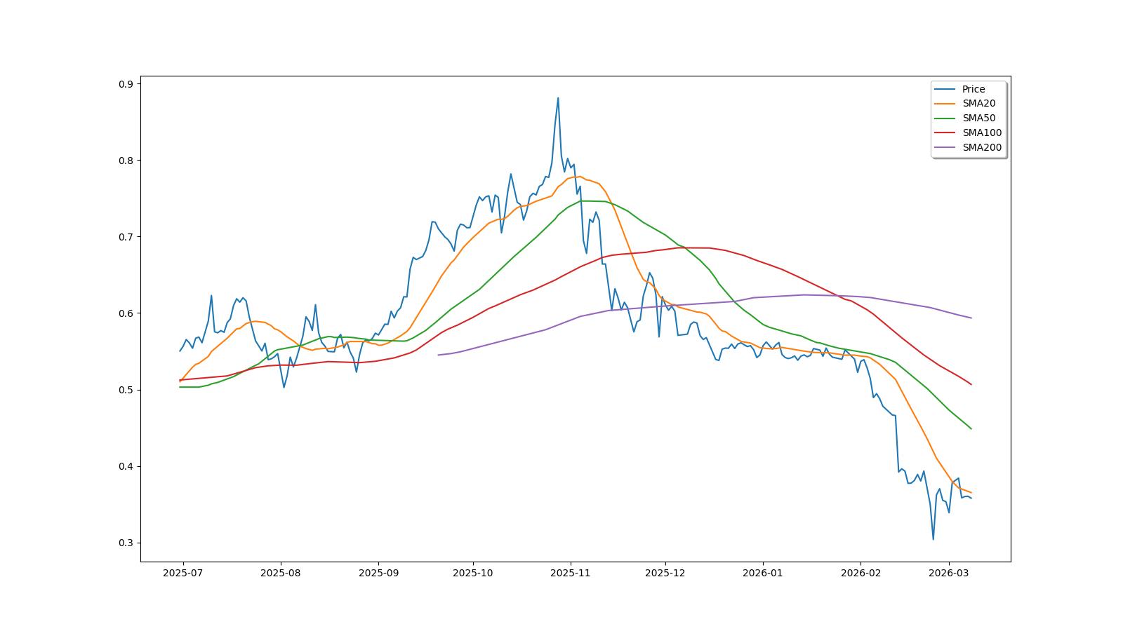 SoSoValue Simple Moving Averages