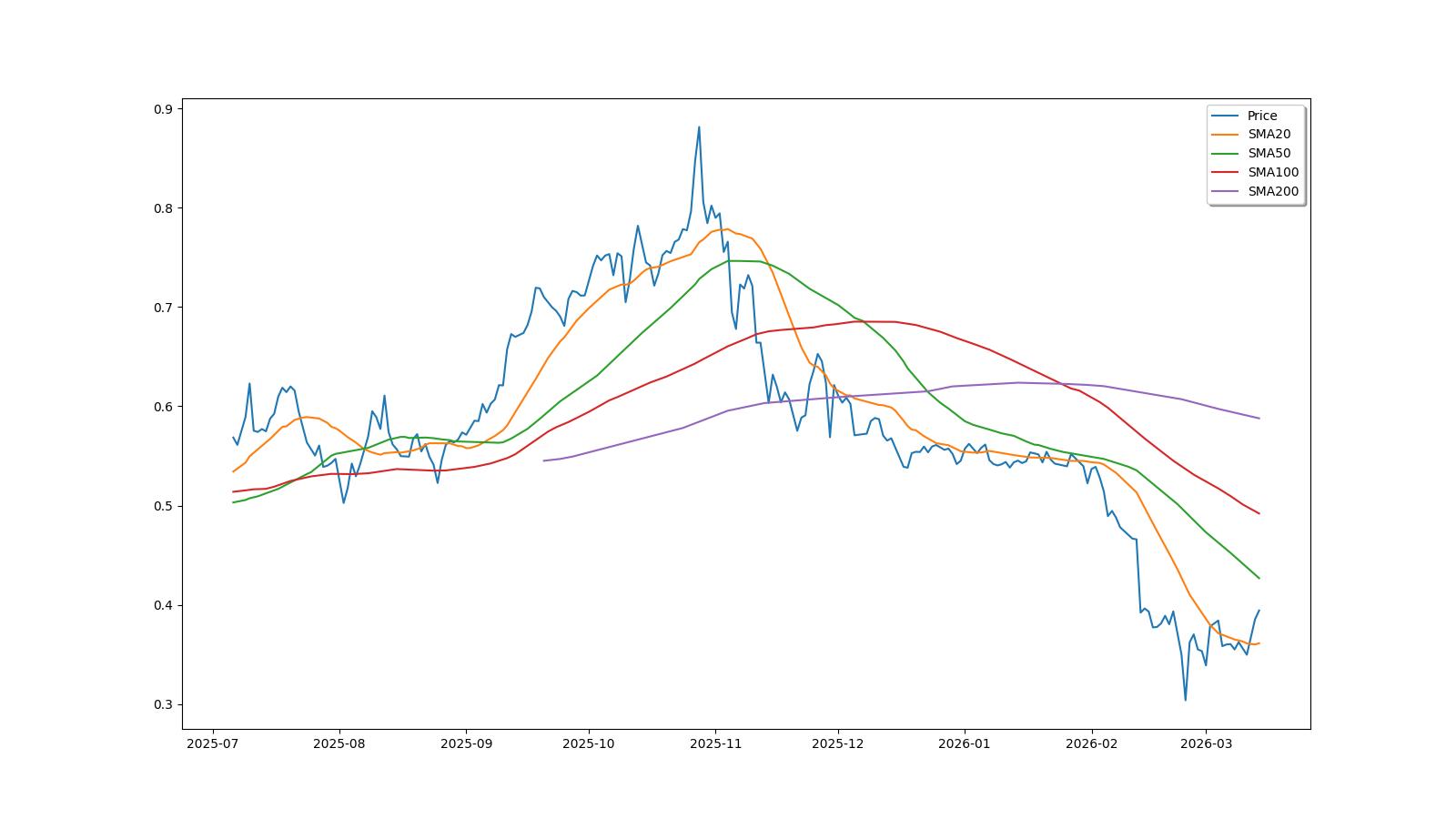 SoSoValue Simple Moving Averages