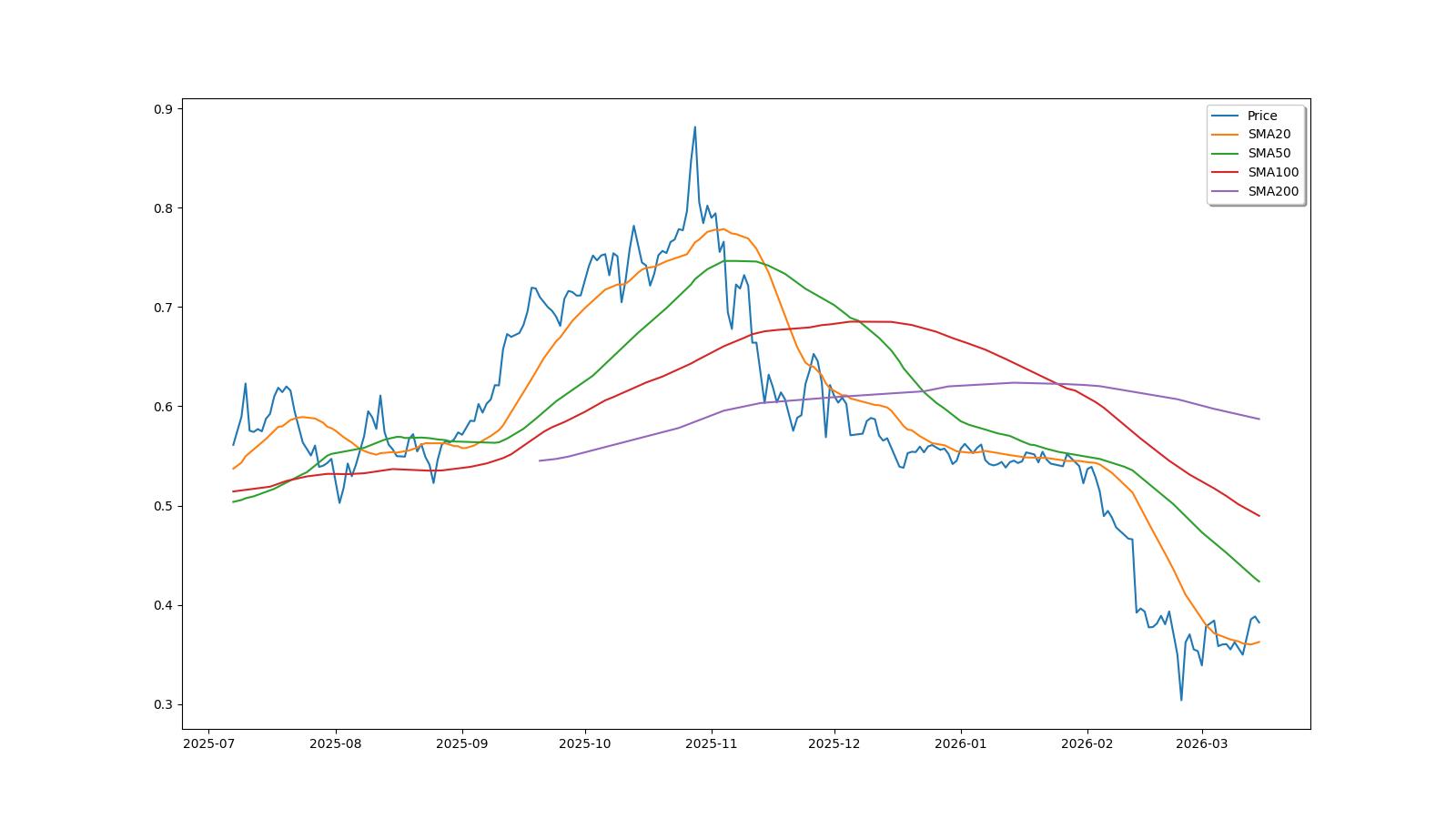 SoSoValue Simple Moving Averages