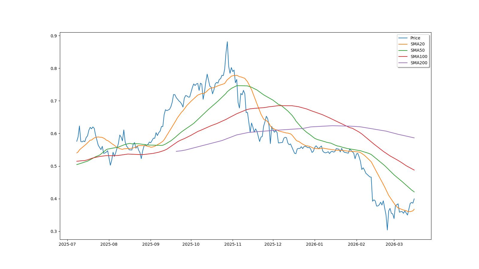 SoSoValue Simple Moving Averages