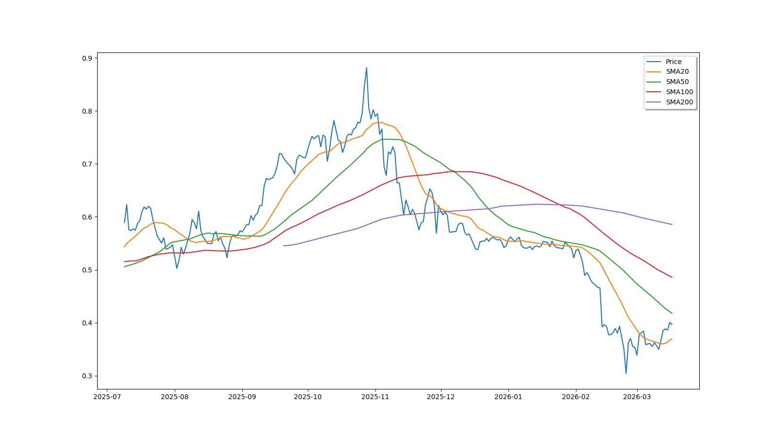 SoSoValue Simple Moving Averages