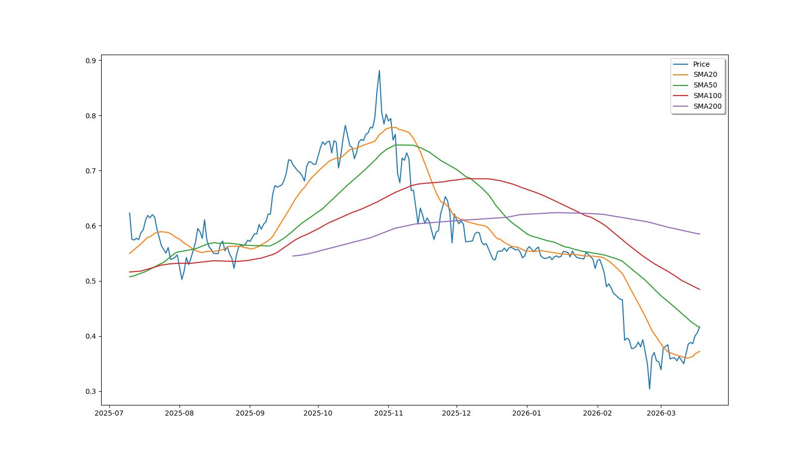 SoSoValue Simple Moving Averages