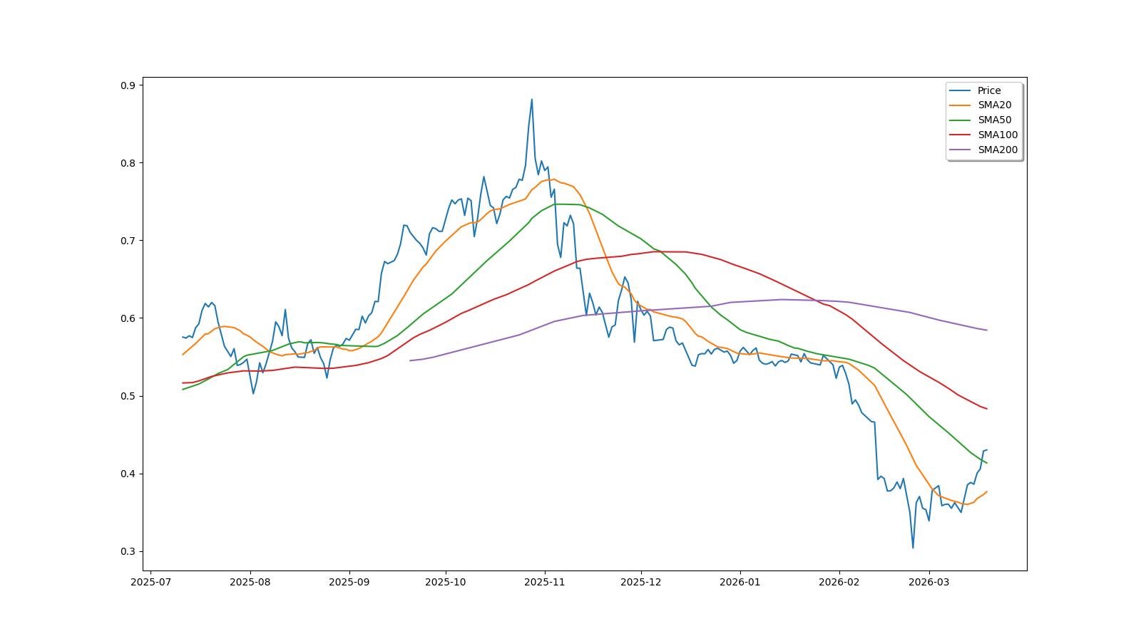 SoSoValue Simple Moving Averages