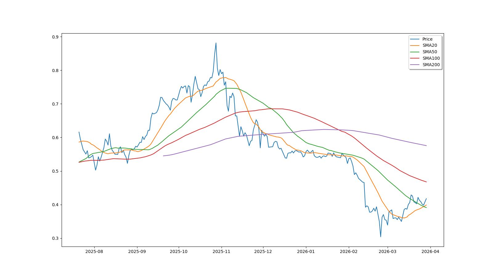 SoSoValue Simple Moving Averages