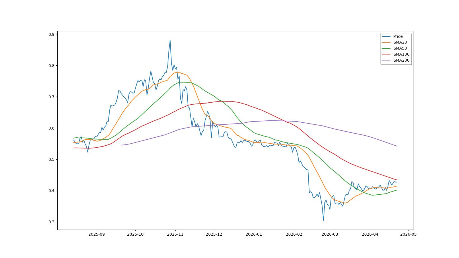 SoSoValue Simple Moving Averages