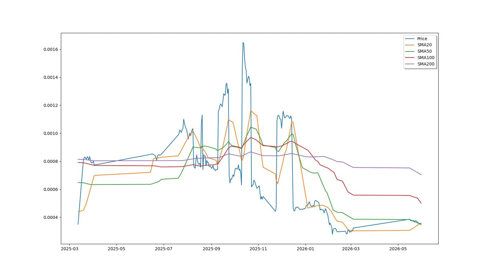 SOTA Finance Simple Moving Averages