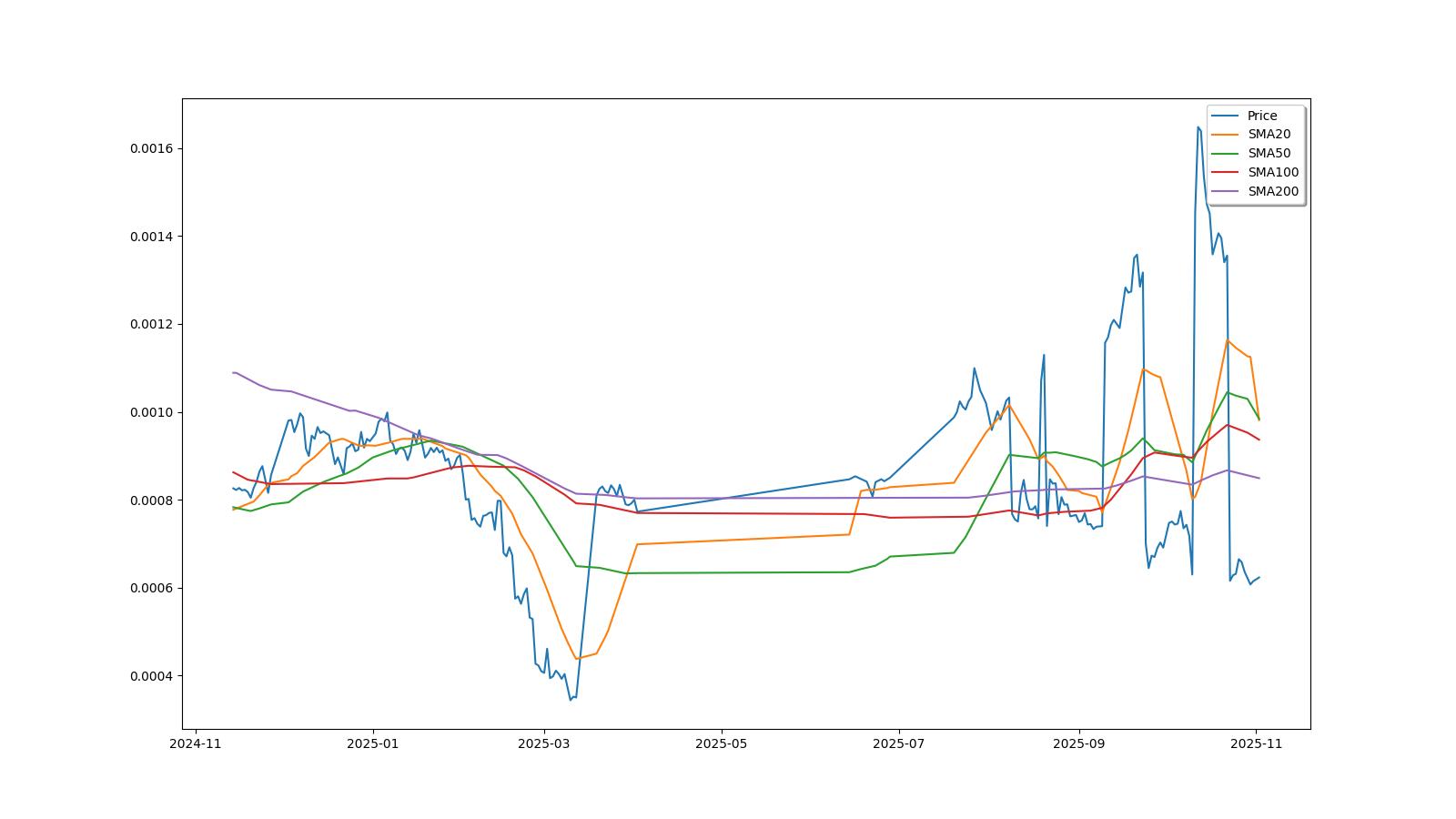 SOTA Finance Simple Moving Averages