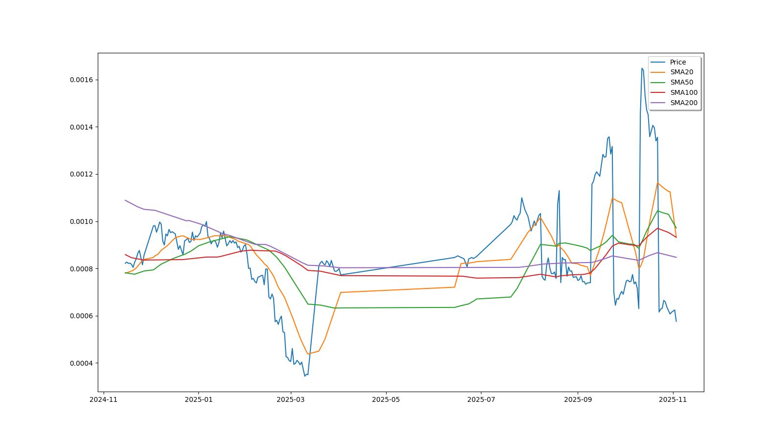 SOTA Finance Simple Moving Averages