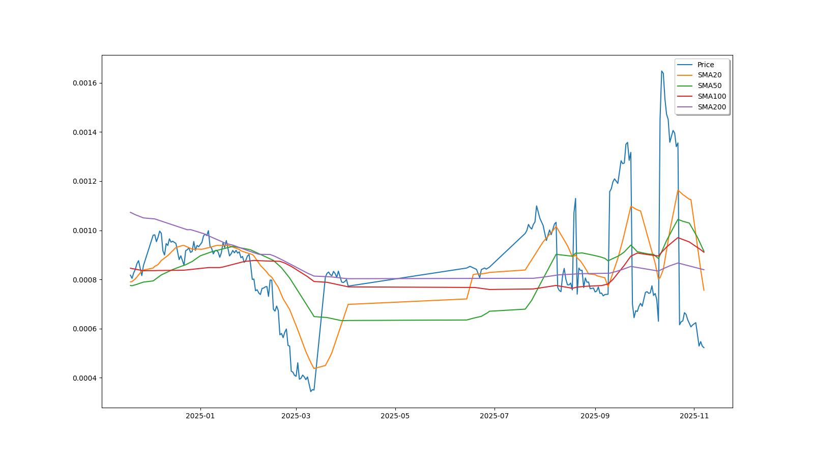 SOTA Finance Simple Moving Averages