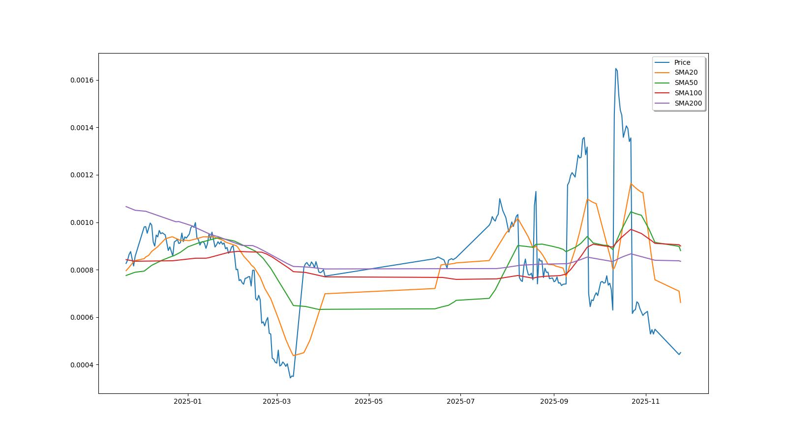 SOTA Finance Simple Moving Averages