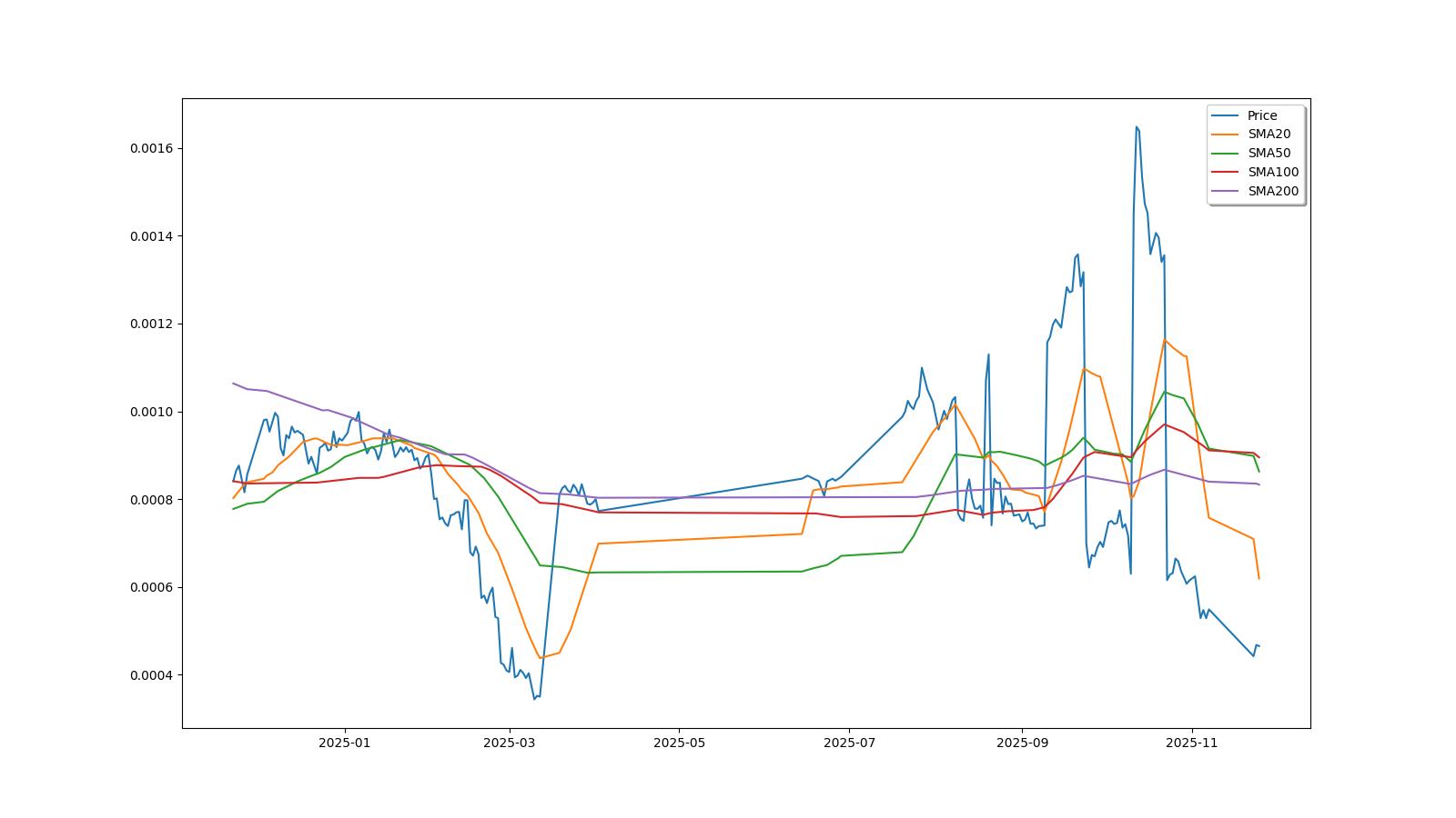 SOTA Finance Simple Moving Averages