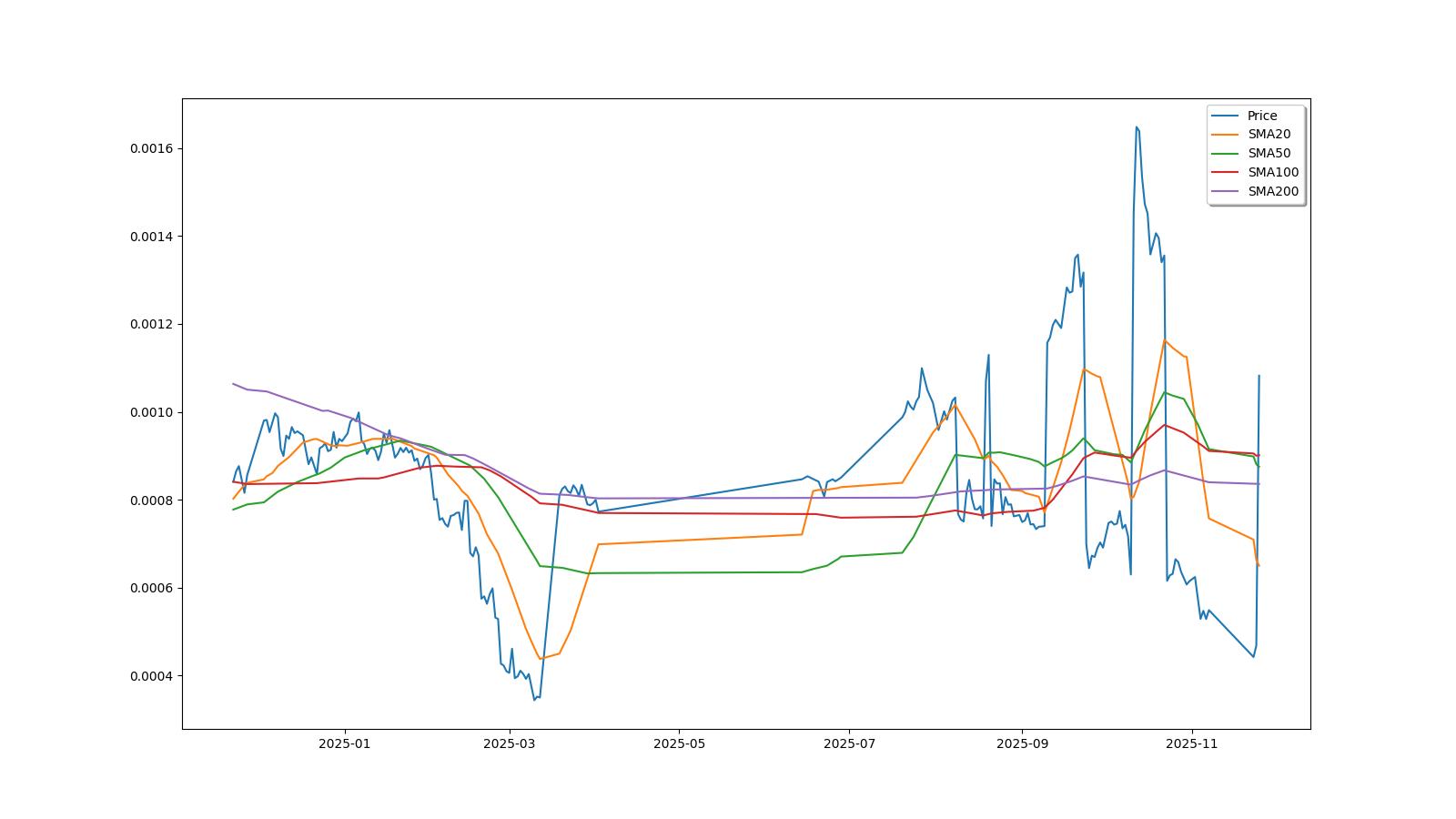 SOTA Finance Simple Moving Averages