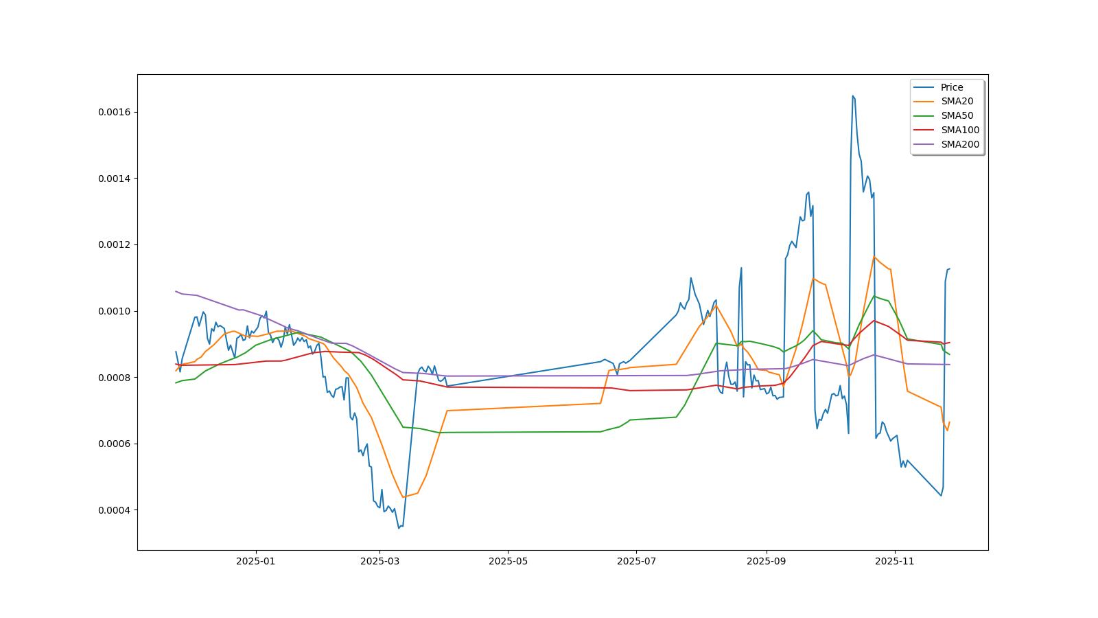 SOTA Finance Simple Moving Averages