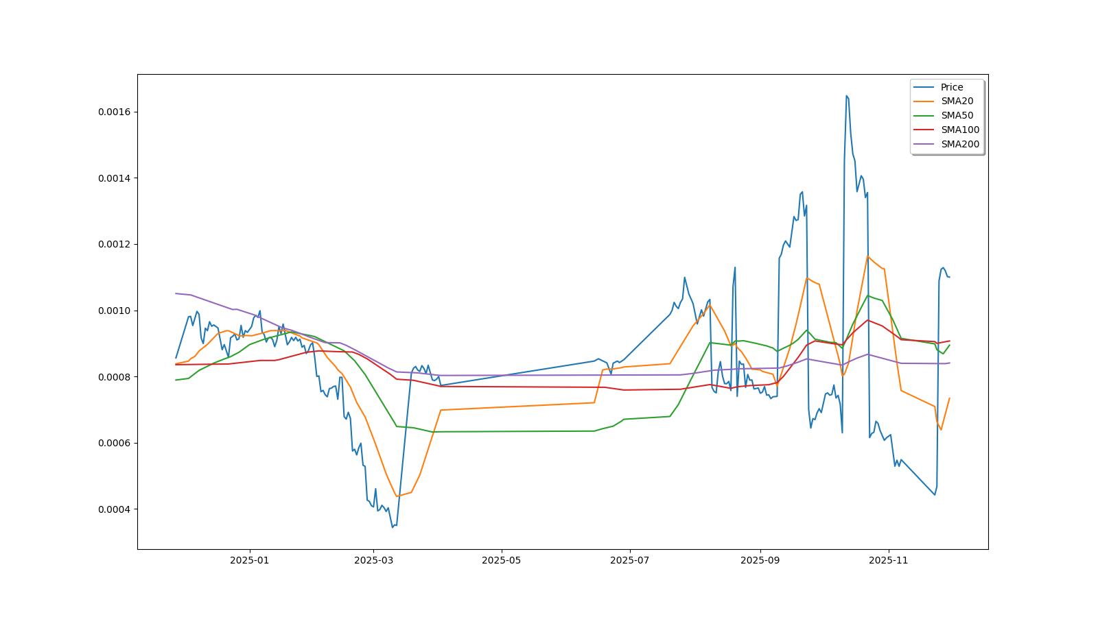 SOTA Finance Simple Moving Averages