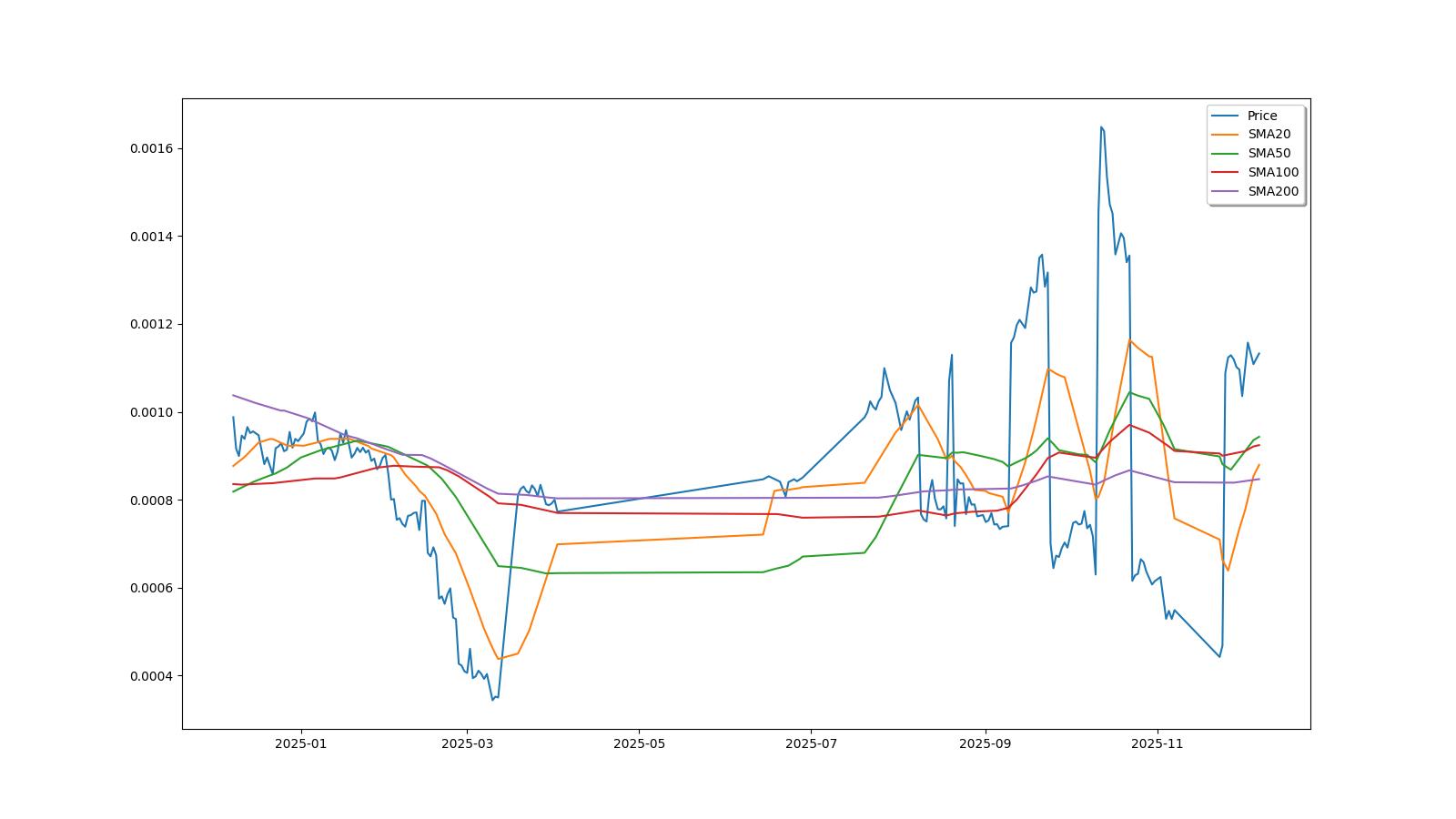 SOTA Finance Simple Moving Averages