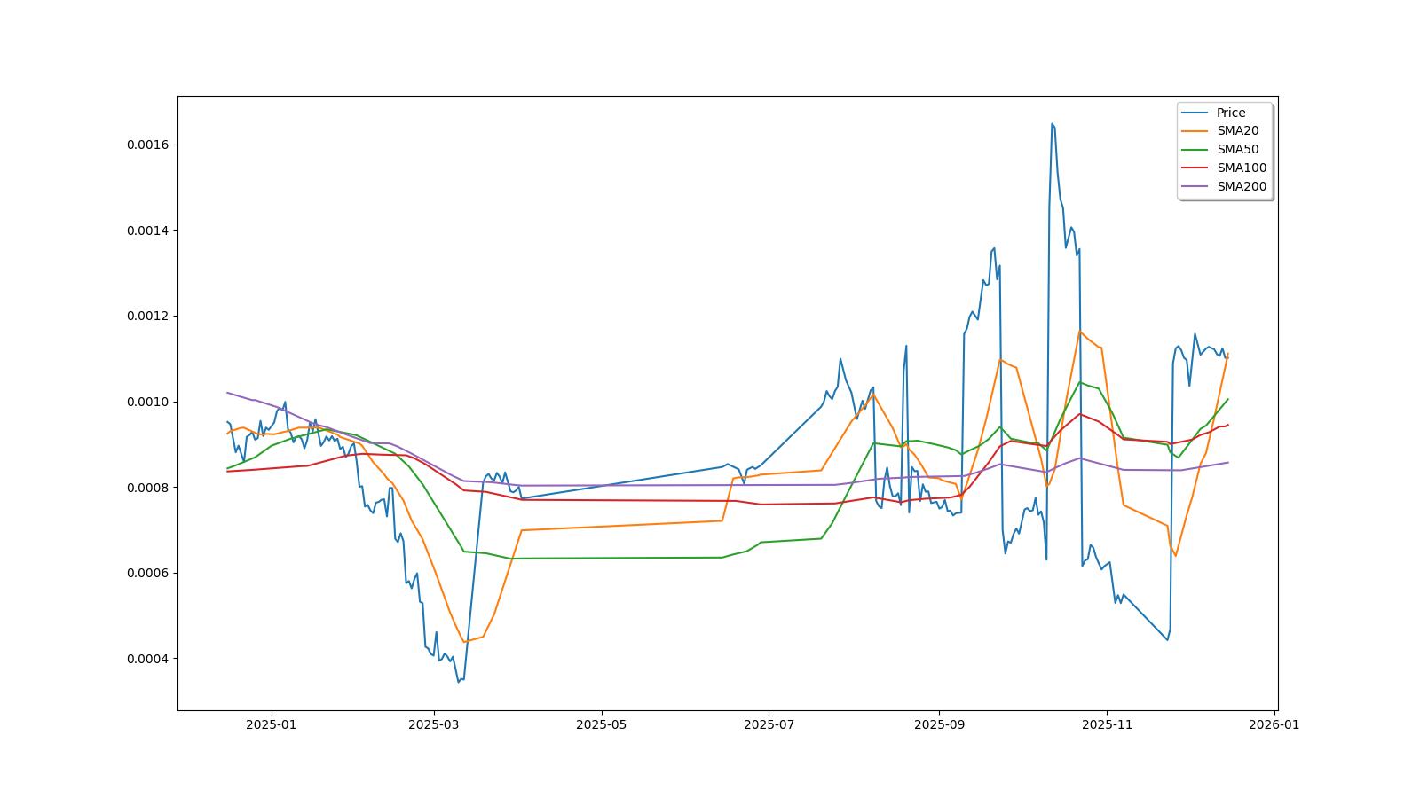 SOTA Finance Simple Moving Averages