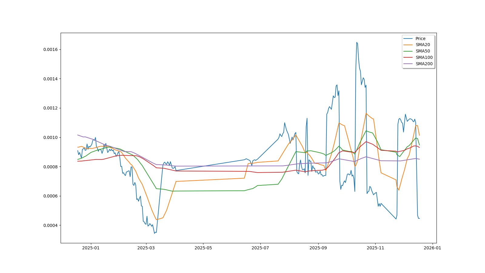SOTA Finance Simple Moving Averages