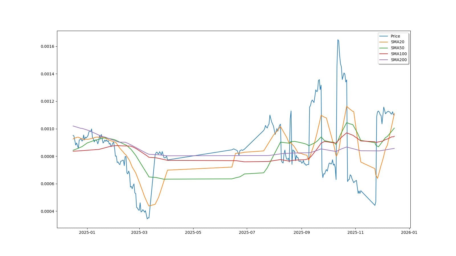 SOTA Finance Simple Moving Averages