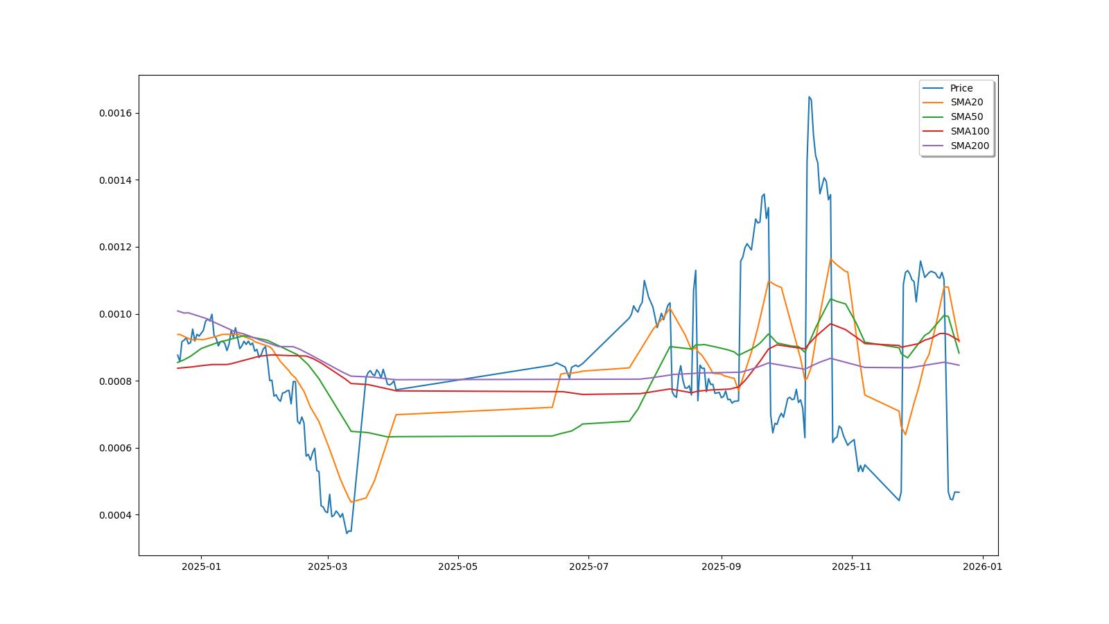 SOTA Finance Simple Moving Averages