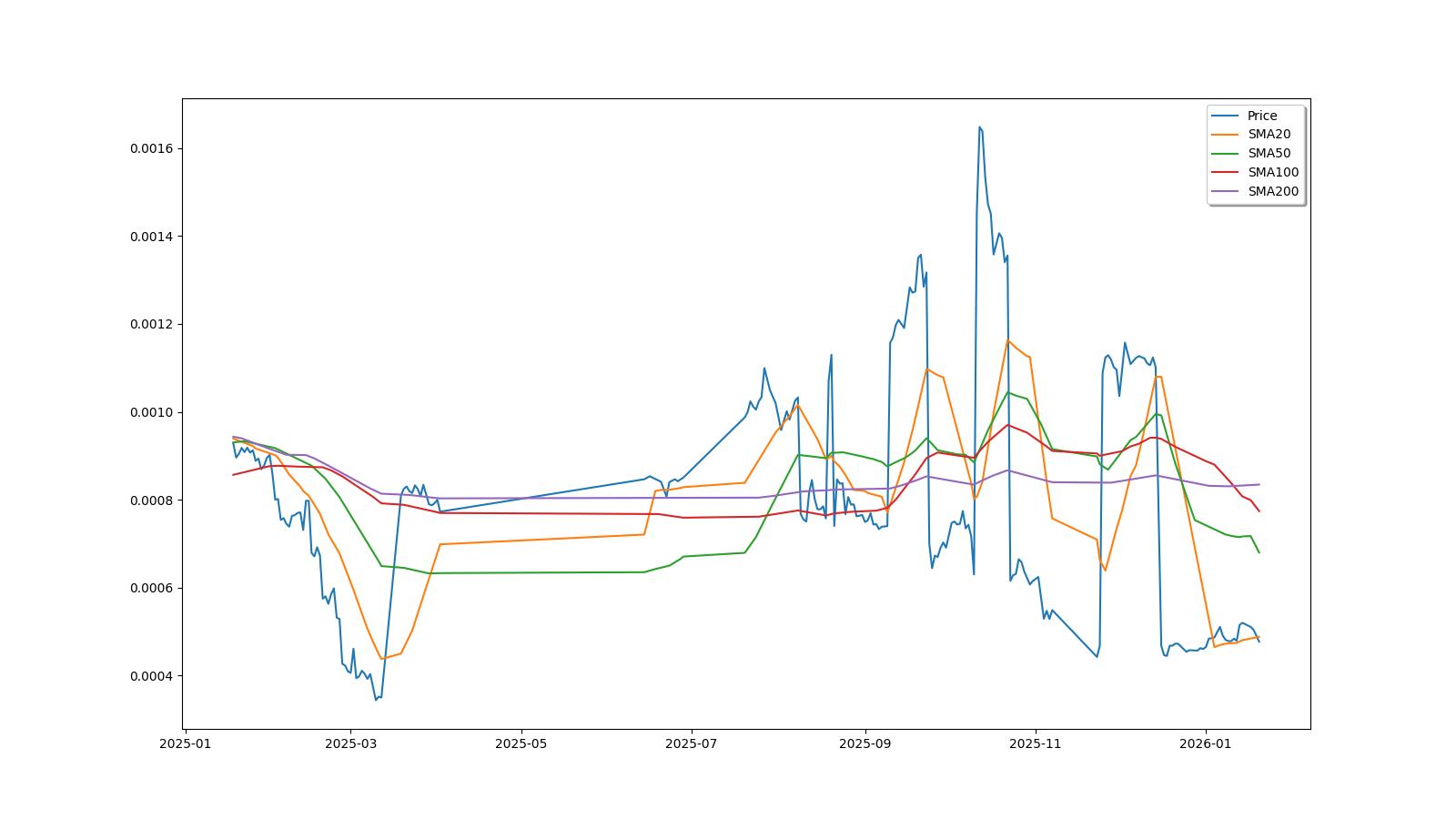 SOTA Finance Simple Moving Averages