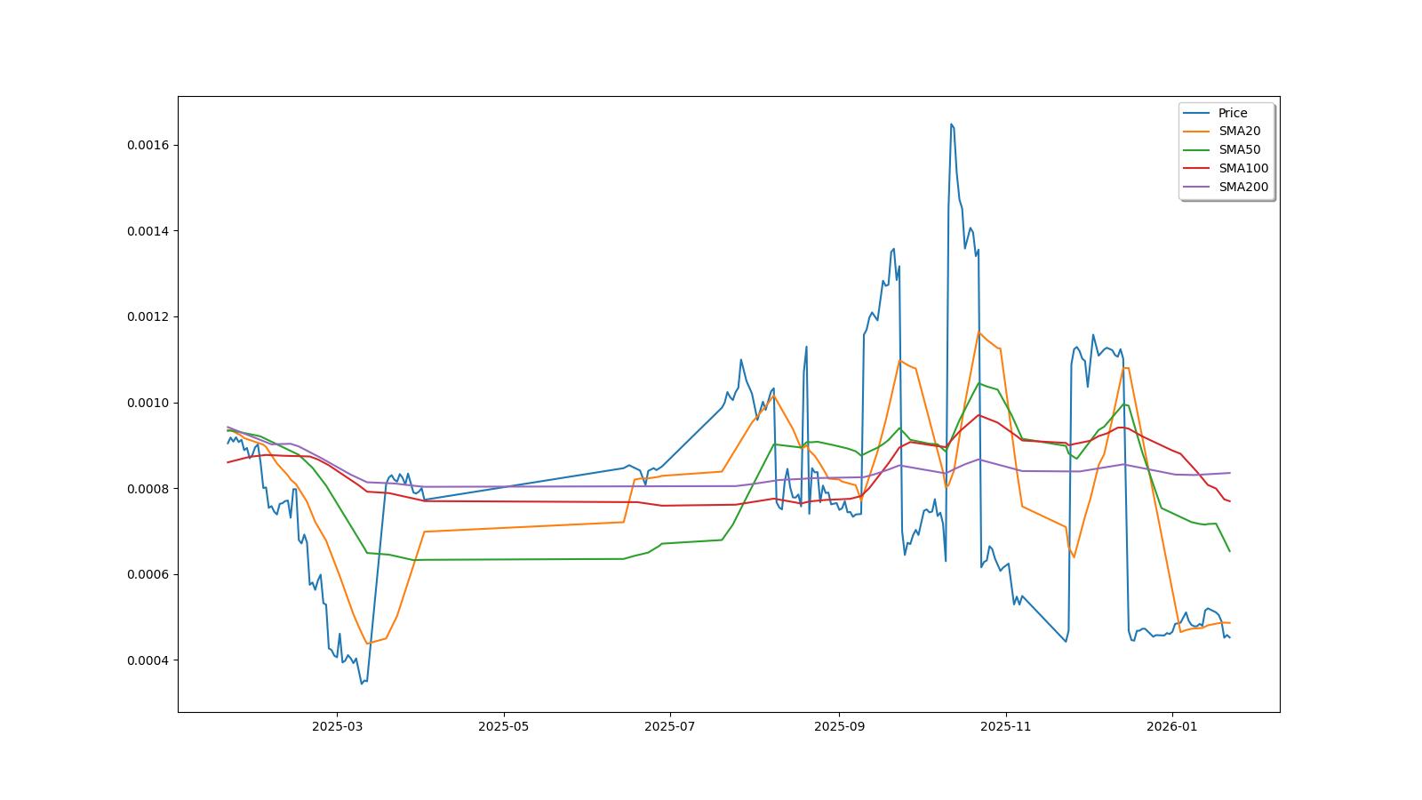 SOTA Finance Simple Moving Averages