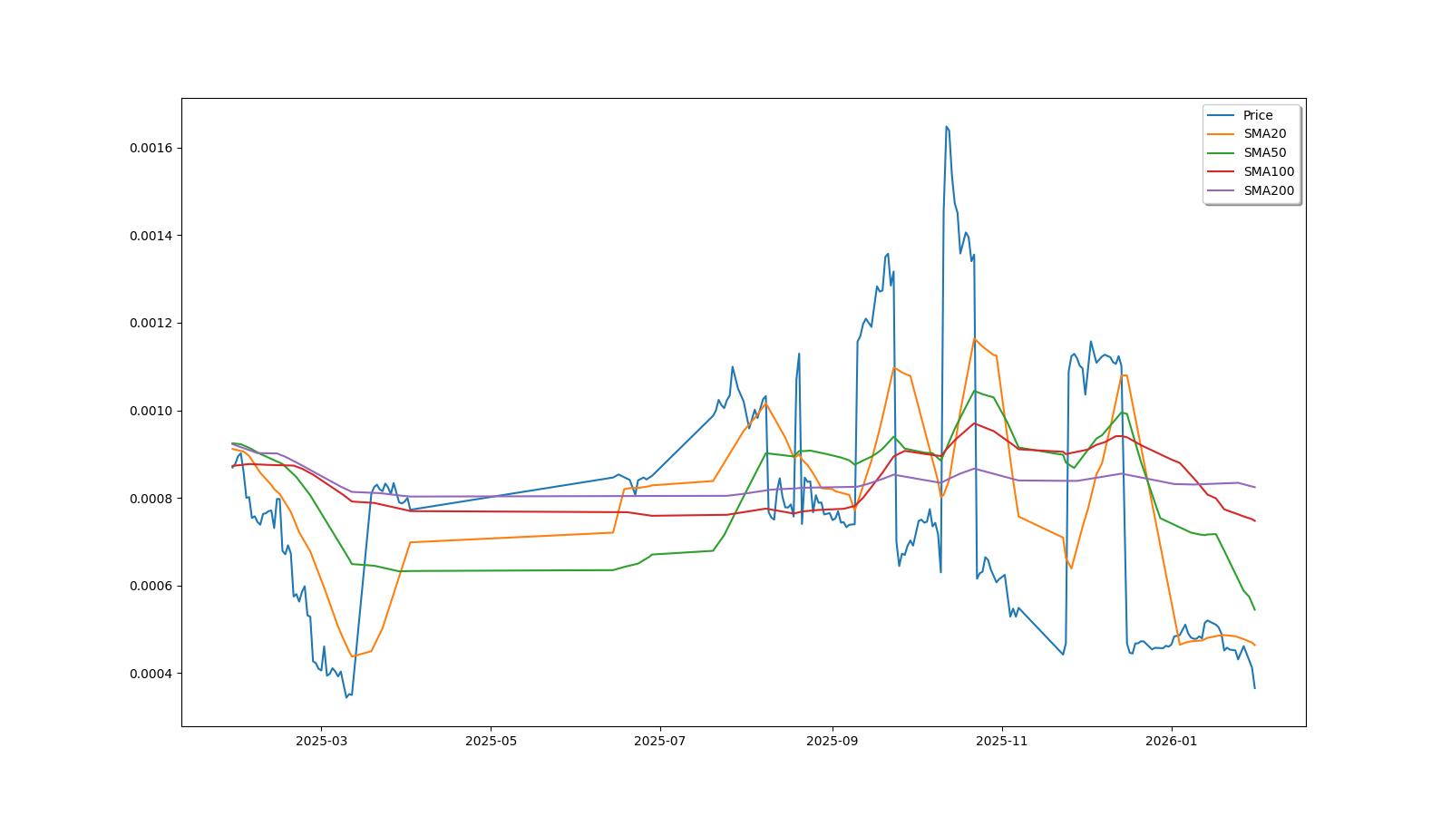 SOTA Finance Simple Moving Averages