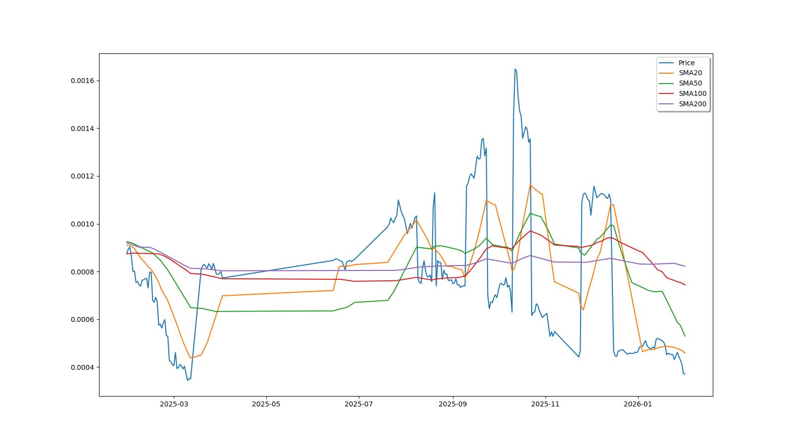 SOTA Finance Simple Moving Averages