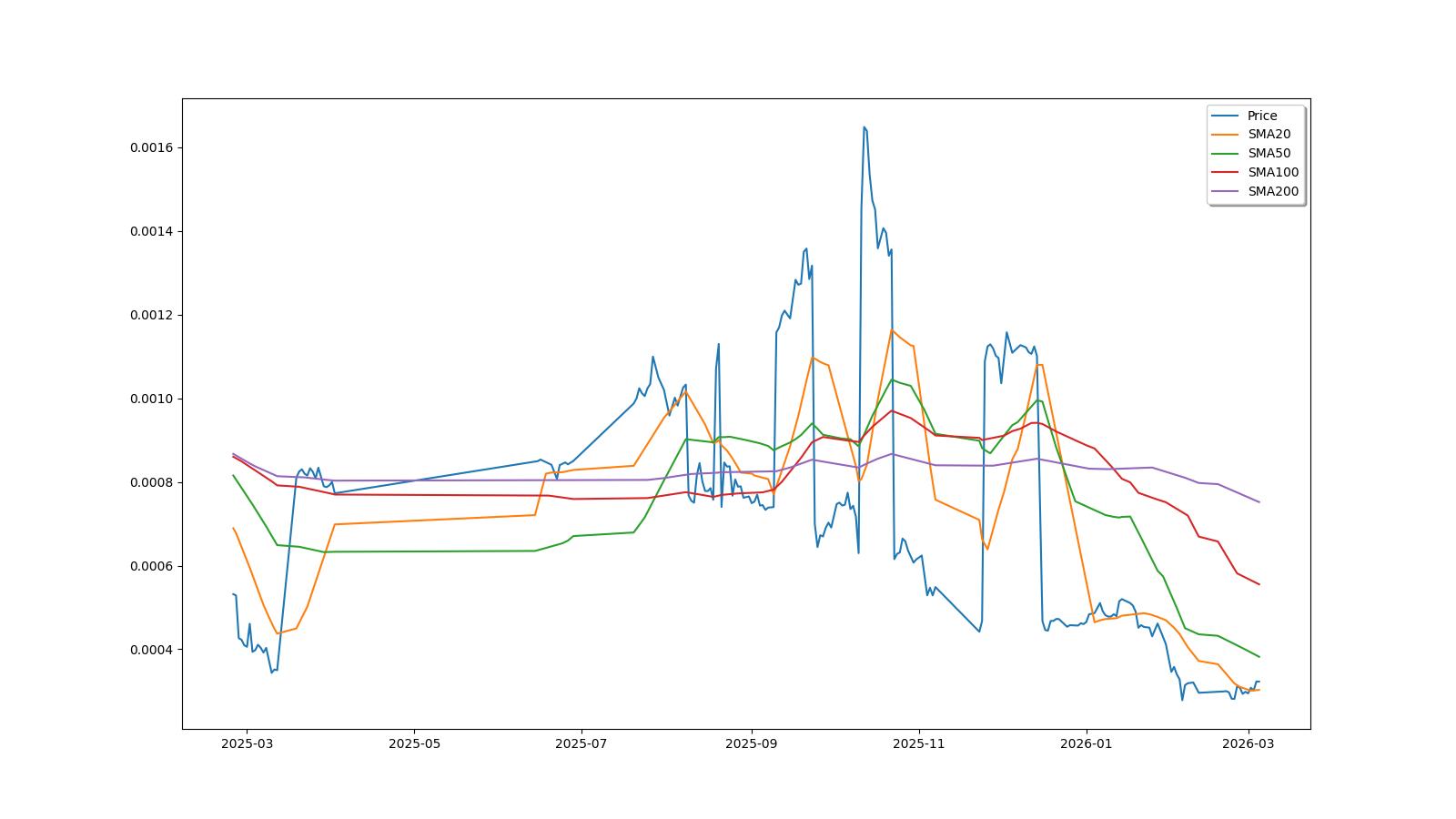 SOTA Finance Simple Moving Averages