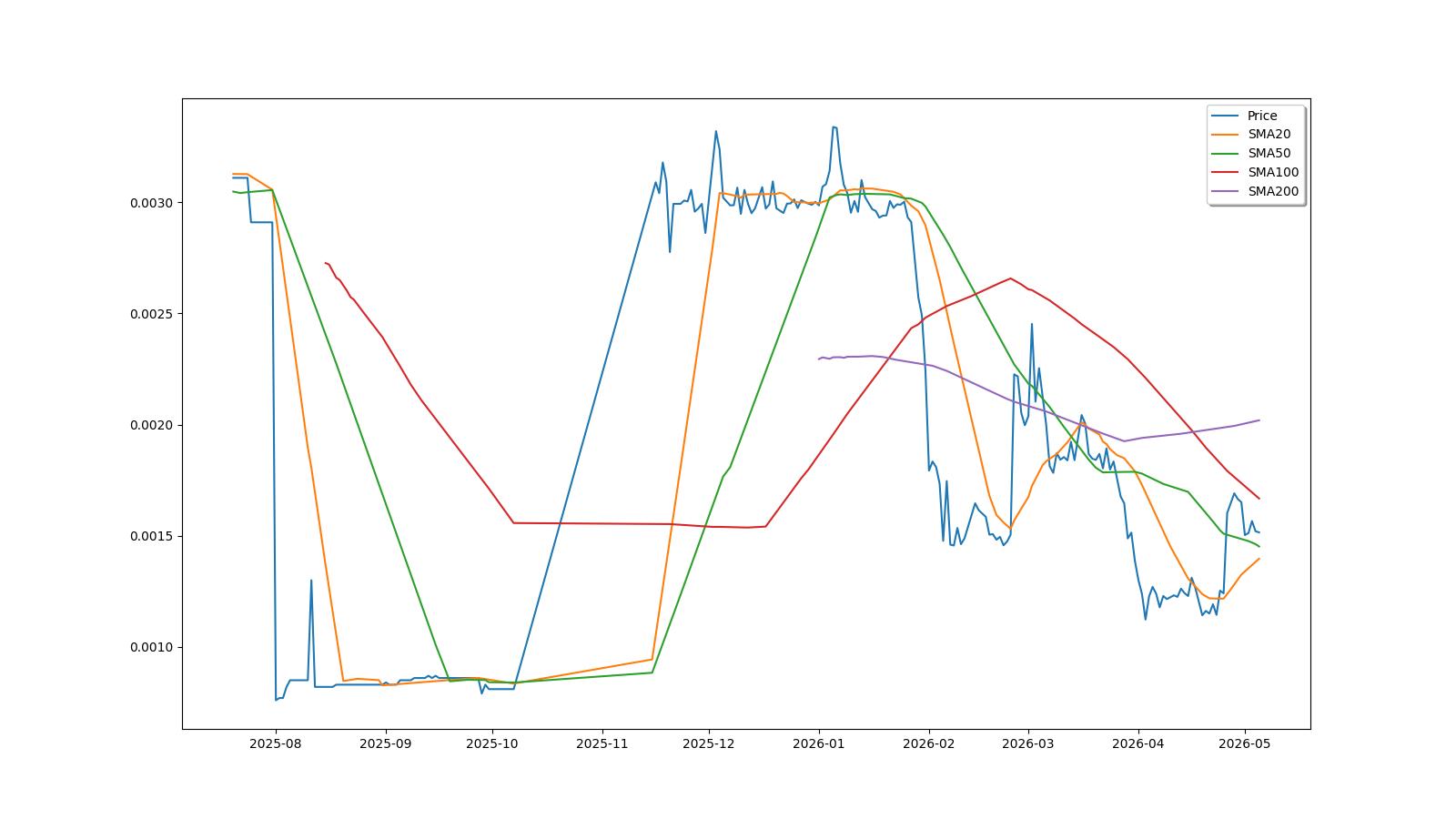 Soul Graph Simple Moving Averages