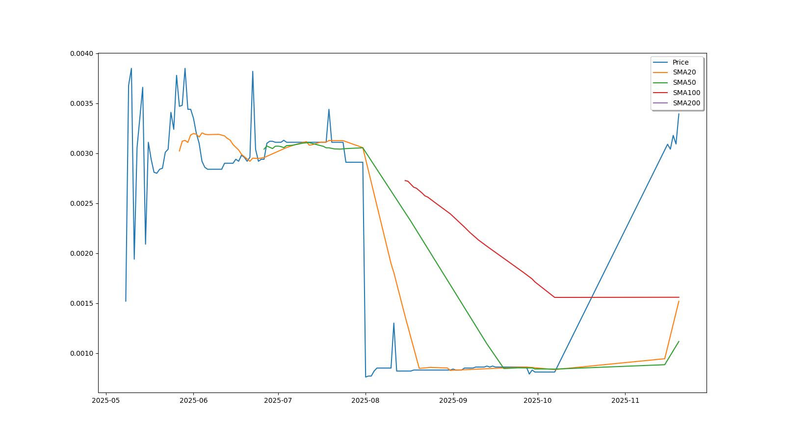 Soul Graph Simple Moving Averages
